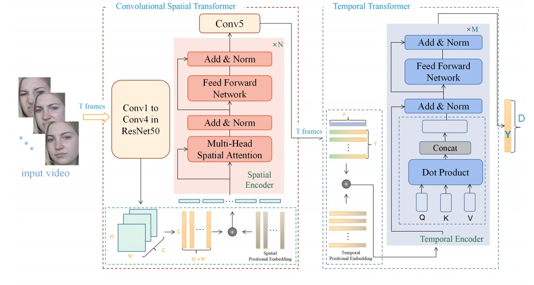MuSe-2022：基于多标签图卷积网络和动态表情识别Transformer的情感反应分析 - 哔哩哔哩