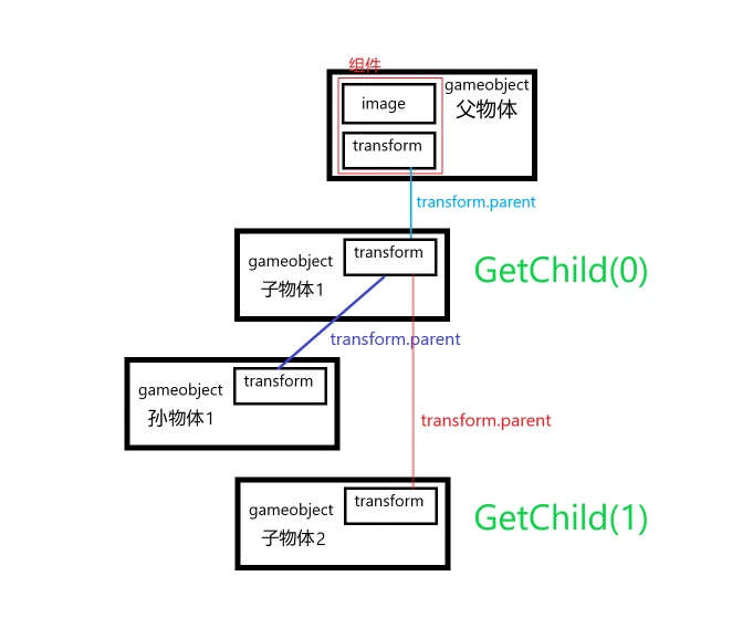 UnityMod进阶通用教程#2：unityUIAPI的学习与Animator的进阶(废墟图书馆) - 哔哩哔哩