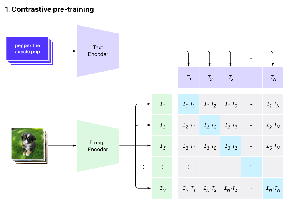 Stable Diffusion CLIP ViT-L/14 文本编码器初探【1】 - 哔哩哔哩