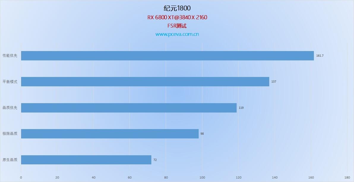 AMD FidelityFX SUPER RESOLUTION（FSR）技术性能与画质测试 - 哔哩哔哩