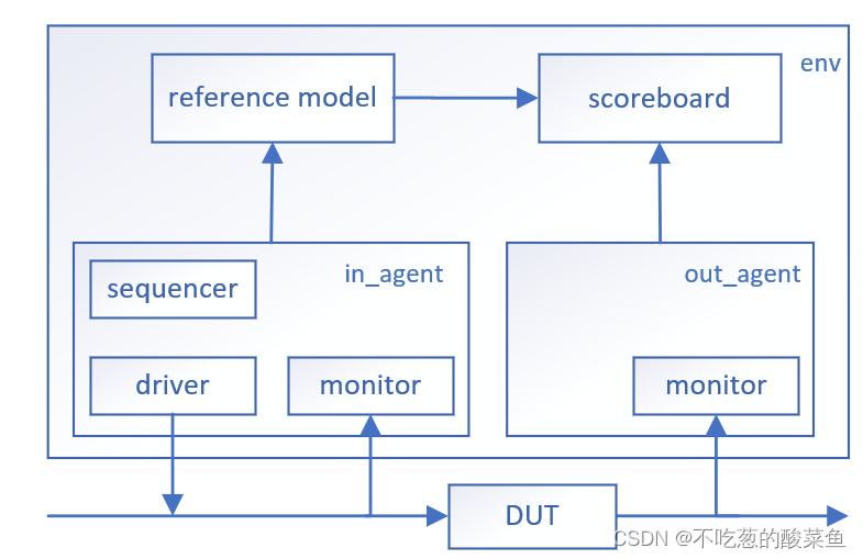 从零开始，搭建一个简单的UVM验证平台（三） - 哔哩哔哩