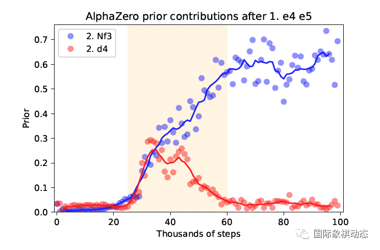 深度解析：最强AI引擎AlphaZero是怎样学习国际象棋的？ - 哔哩哔哩