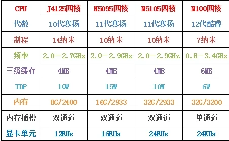 偷偷告诉你N100和N5105迷你电脑主机那些鲜为人知的区别 - 哔哩哔哩