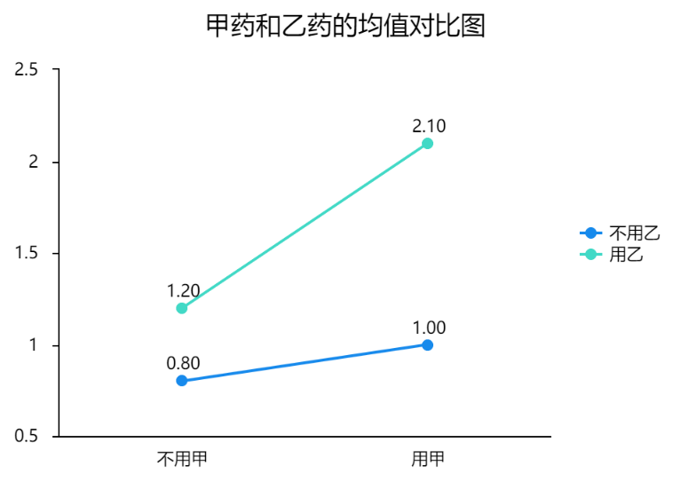 手把手教你用spssau做考察交互的方差分析与简单效应分析 哔哩哔哩