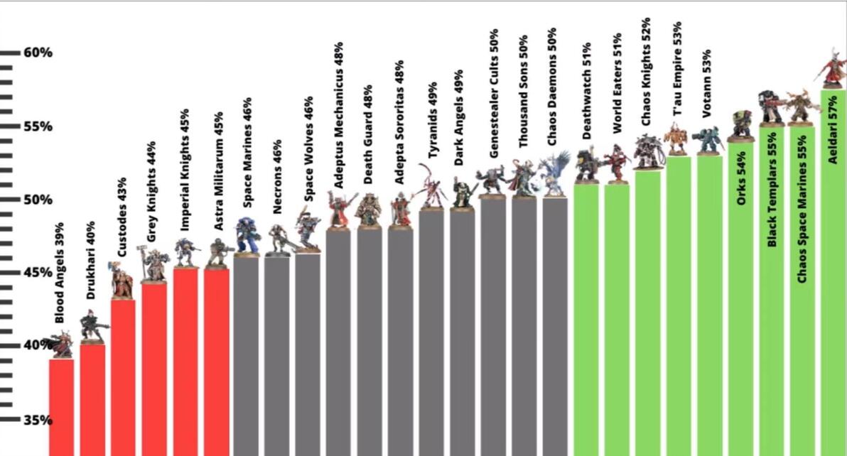 【Auspex Tactics】2023年10月战锤40K强度天梯 - 哔哩哔哩