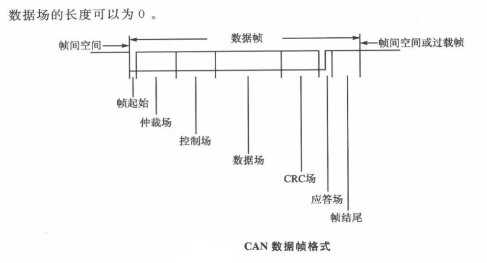 can部分 2 can帧结构:ID和数据 - 哔哩哔哩