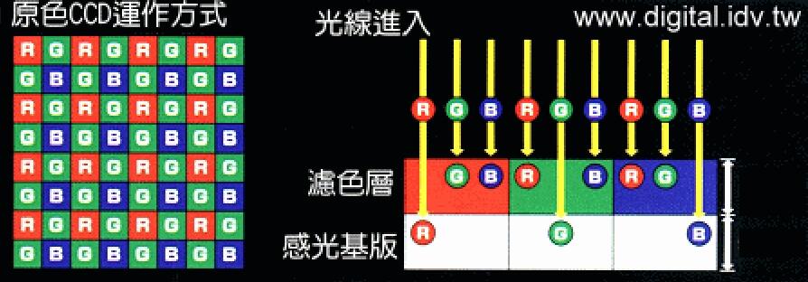「键摄日常」RYYB与RGGB之争（下）RYYB的今生前世 - 哔哩哔哩
