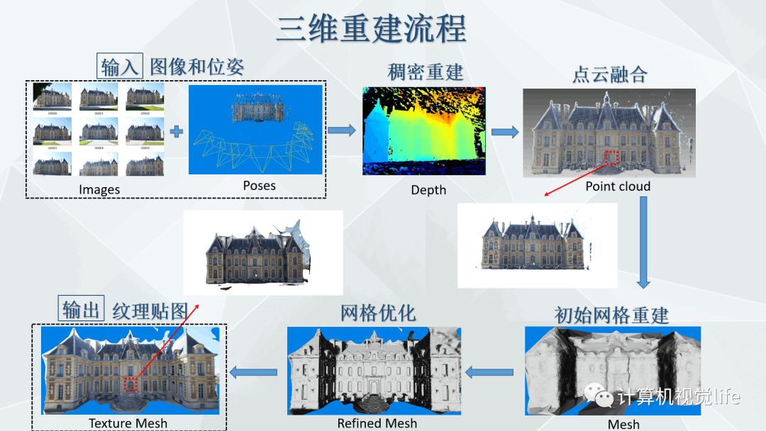 视觉几何三维重建教程（第2期）：稠密重建，曲面重建，点云融合，纹理贴图 - 哔哩哔哩