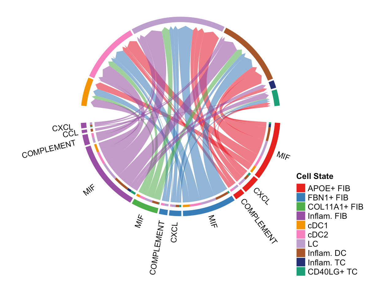 【单细胞测序】cellchat详解，v1.1.3（20210814更新版本），单个对象的分析 - 哔哩哔哩