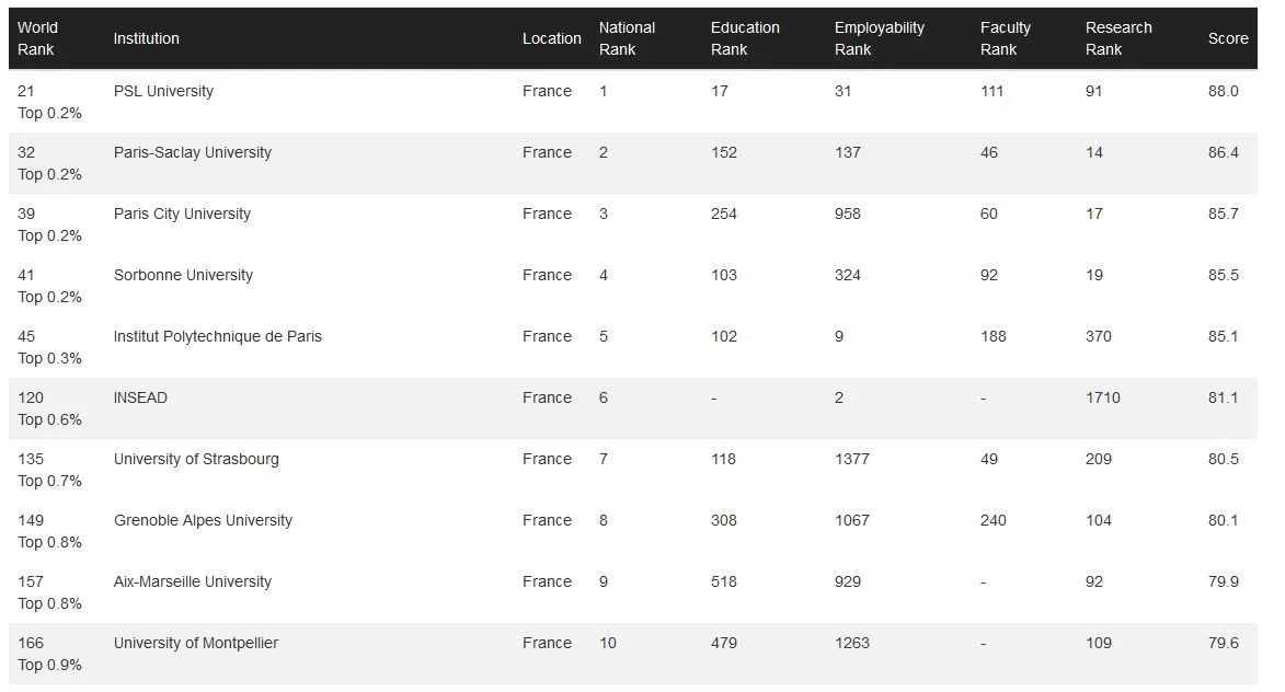 76所法国高校上榜 CWUR 2023年度世界大学排名 - 哔哩哔哩