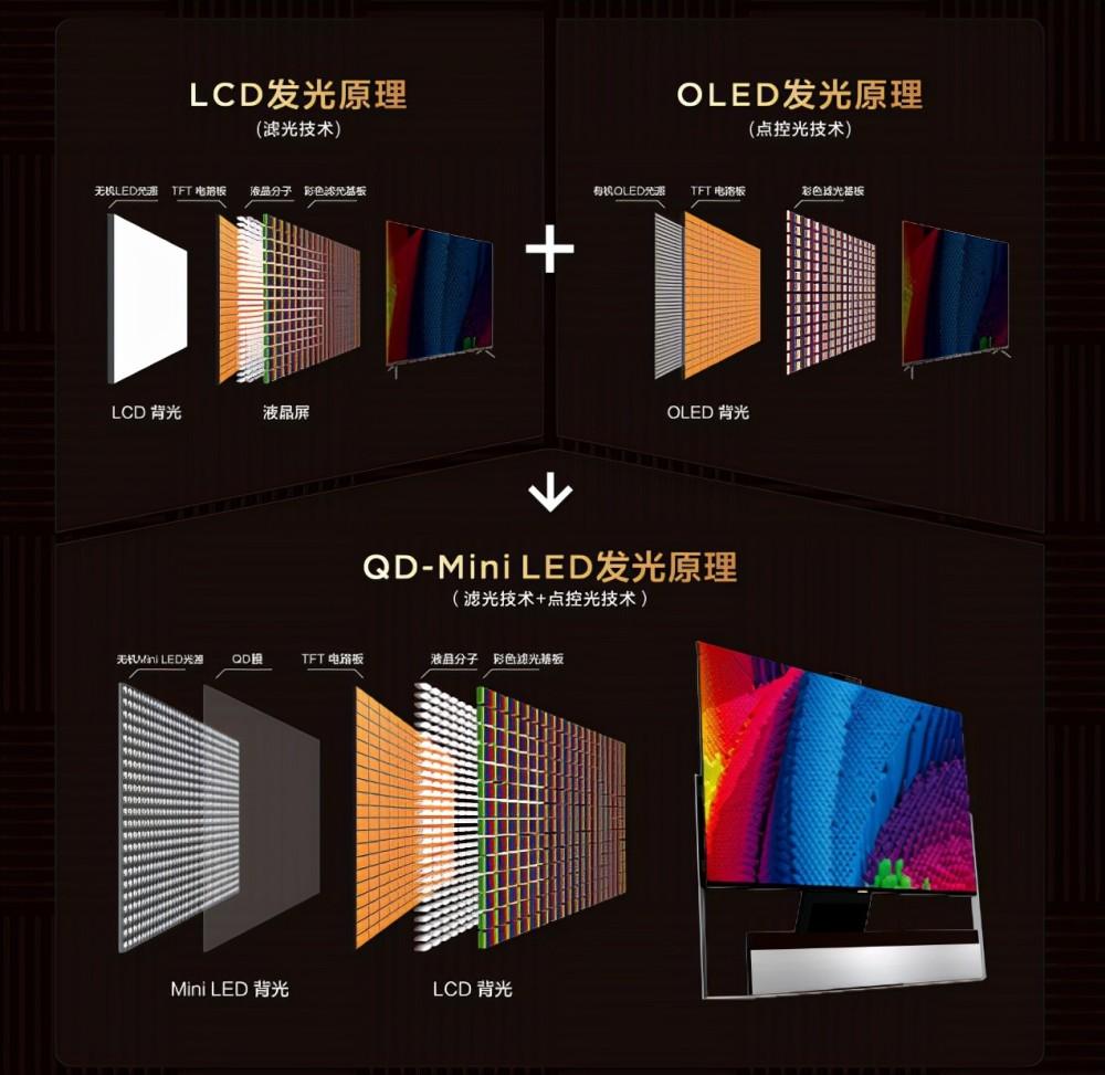 从Mini LED和OLED的对比，看看到底哪种显示技术更好 - 哔哩哔哩