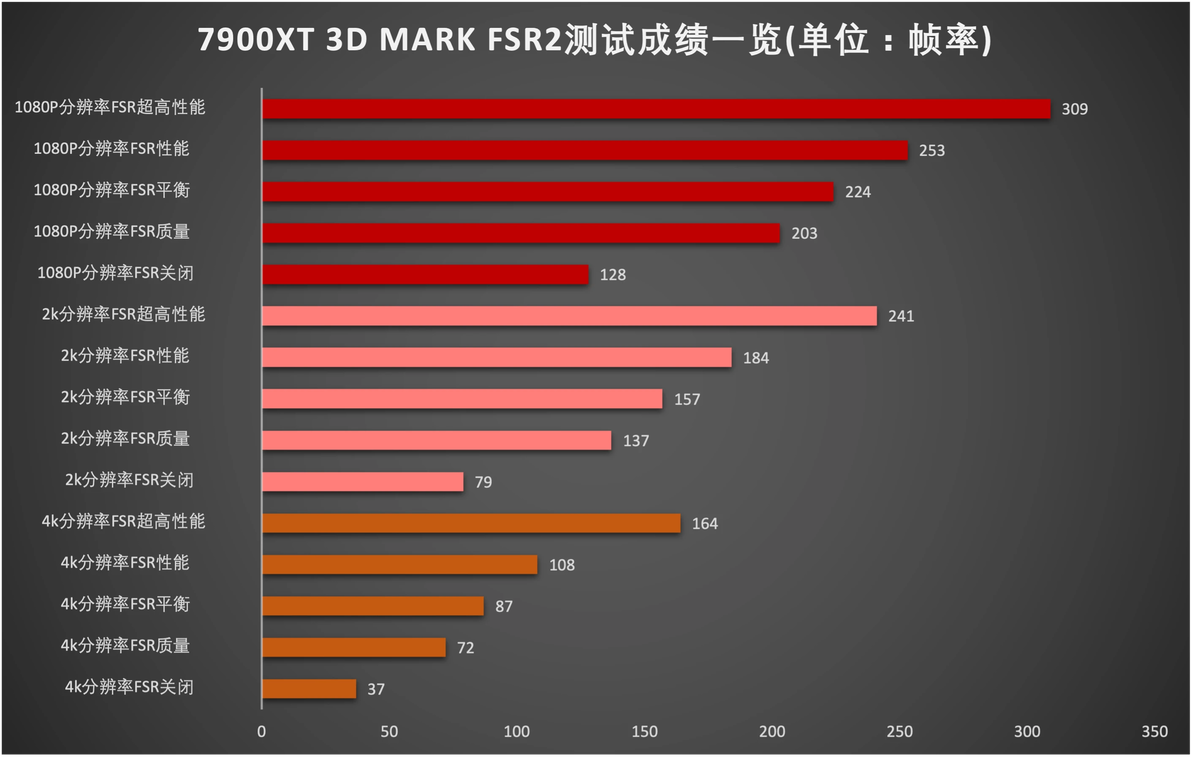 显卡性能暴涨300%！AMD FSR2.2技术实测体验 - 哔哩哔哩