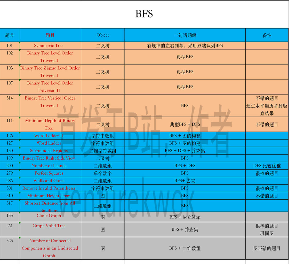 Leetcode 推荐刷题顺序【不断更新中】 - 哔哩哔哩