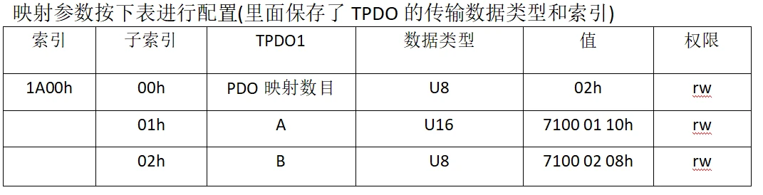 canopen部分 5 pdo指令 - 哔哩哔哩