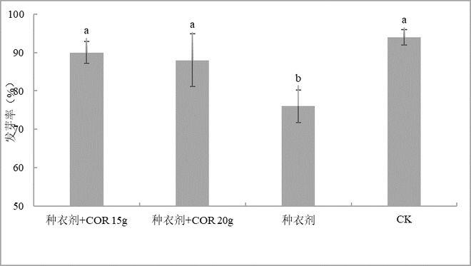 生物技术COR冠菌素对农作物抵御低温、干旱、抗盐、抗倒伏和增加产量带来了新的惊喜 - 哔哩哔哩