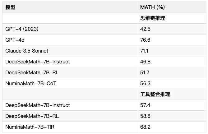 NuminaMath 是如何荣膺首届 AIMO 进步奖的？ - 哔哩哔哩