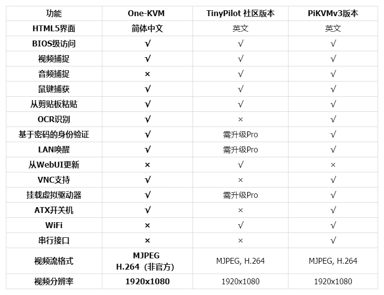 One-KVM 玩客云上的pikvm，超低成本实现远控 - 哔哩哔哩
