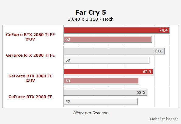 RTX 2080 Ti/2080降压超频后，功耗和温度降低，性能会有多大提升？ - 哔哩哔哩