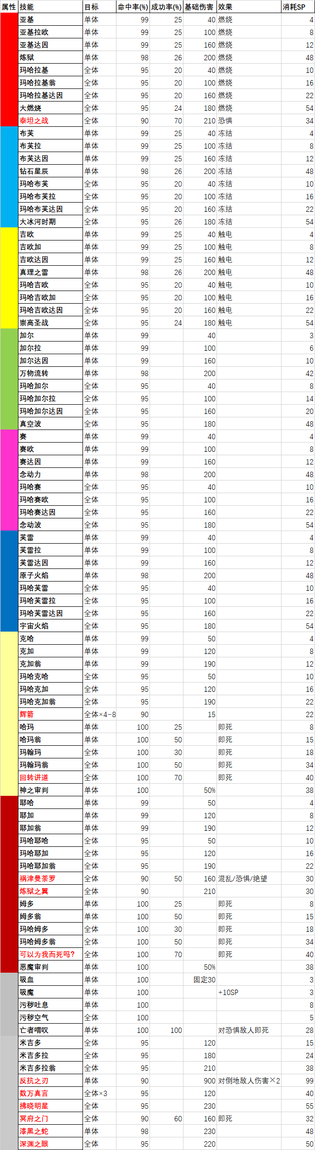P5R技能基础数据 - 哔哩哔哩