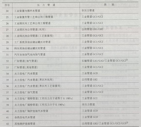 压力管道设计资质是什么？压力管道设计资质等级：GA1、GA2、GB1、GB2、GC1、GC2、GCD - 哔哩哔哩