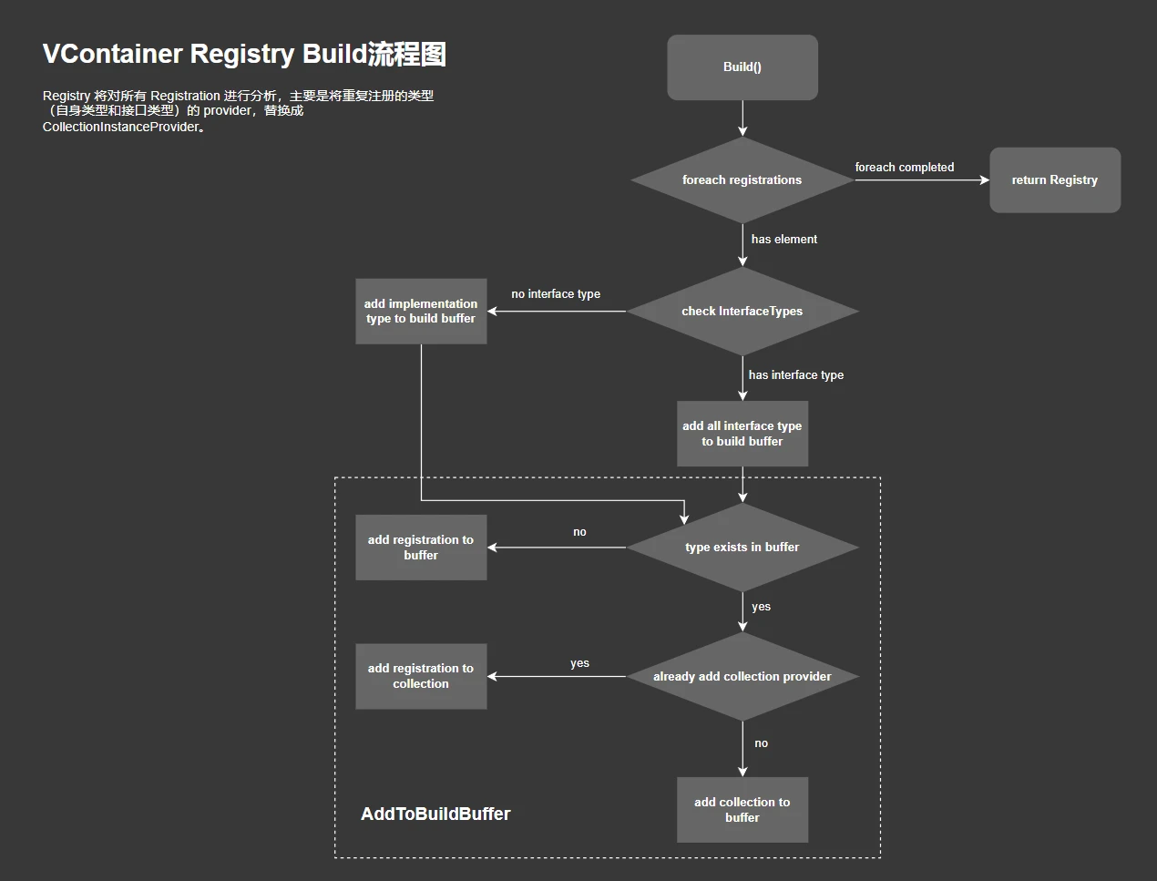 浅析Unity IoC容器——以VContainer库为参考 - 哔哩哔哩