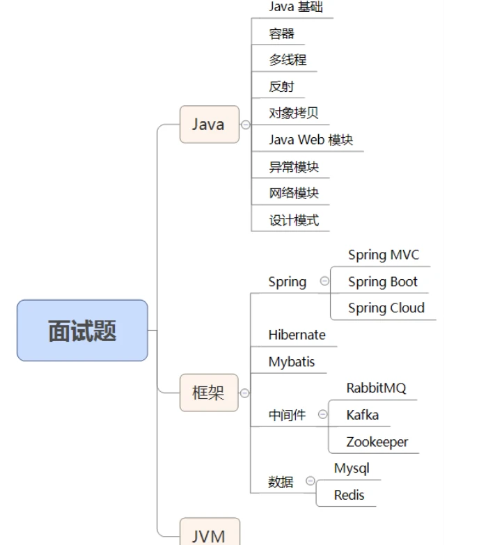 堪称全网最详细的Java八股面试文，面试必备（附答案） - 哔哩哔哩