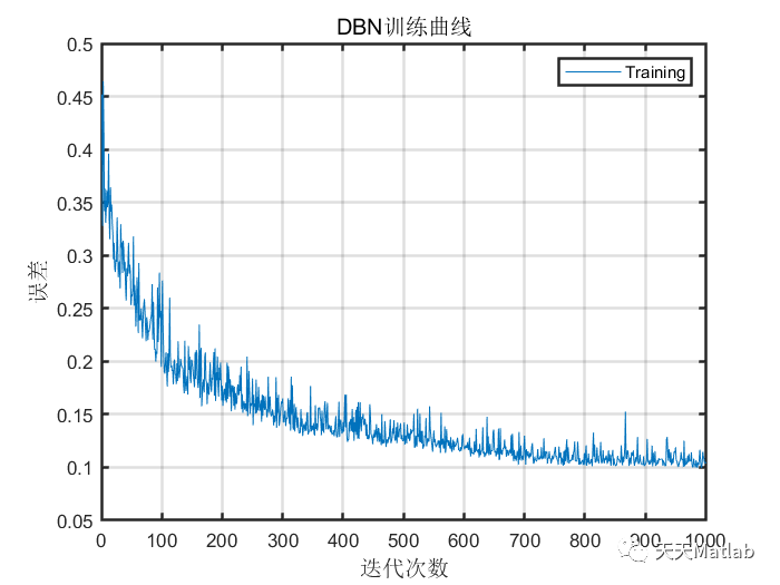 【DBN分类】基于DBN实现变压器故障诊断附matlab代码 - 哔哩哔哩