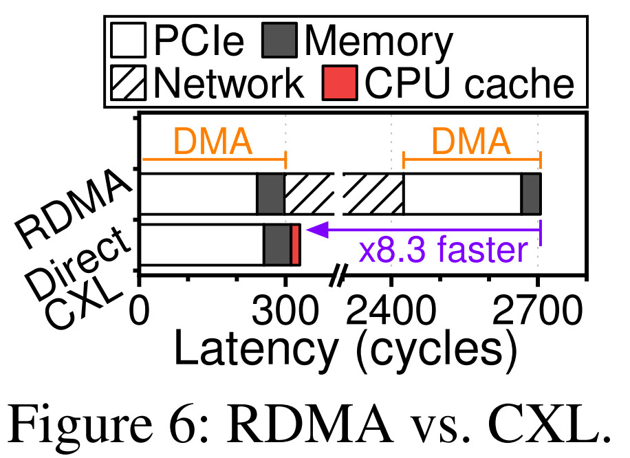 ATC22-Direct Access, High-Performance Memory Disaggregation with - 哔哩哔哩