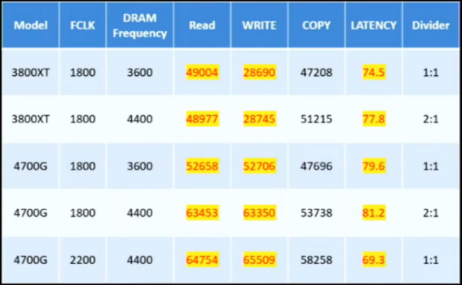 浅谈Fclk与ZEN2后AMD CPU、内存三者之间的关系 - 哔哩哔哩