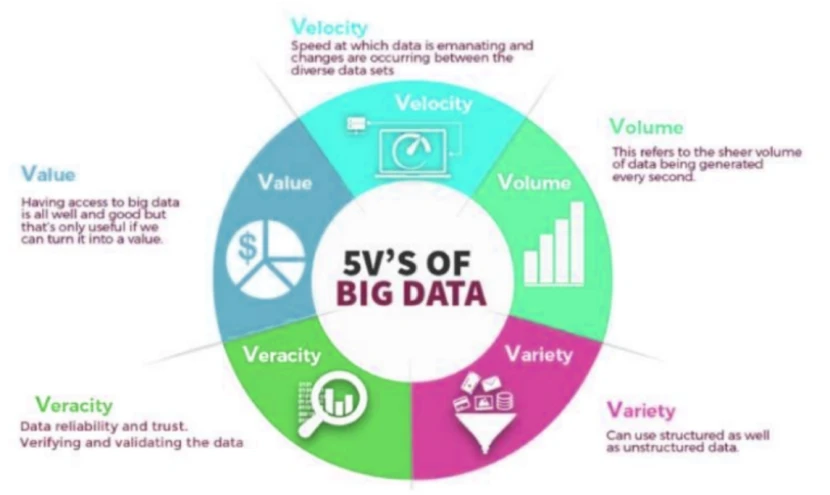 大数据的5V特征指的是什么？ - 哔哩哔哩
