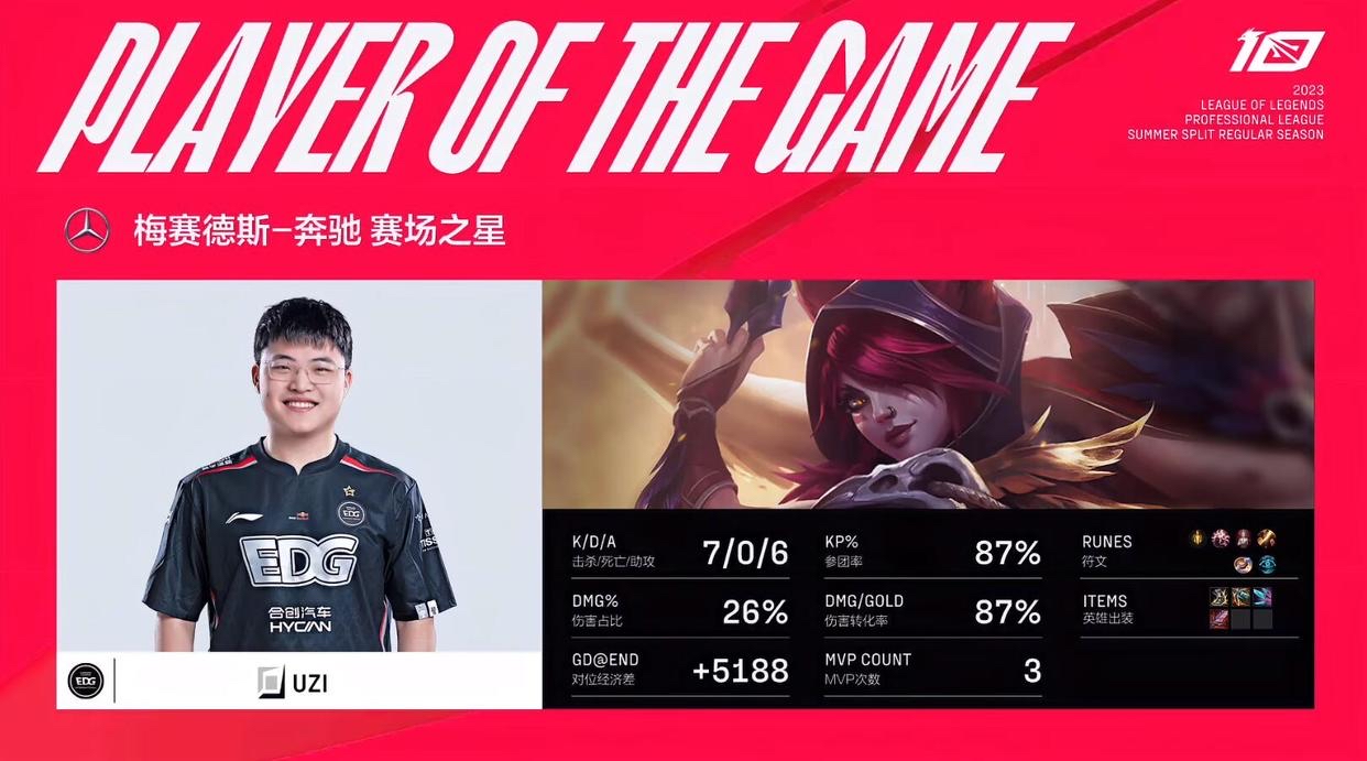 LPL夏季赛：Uzi赛季第三次MVP EDG让1追2力克RA，但真的老了 - 哔哩哔哩