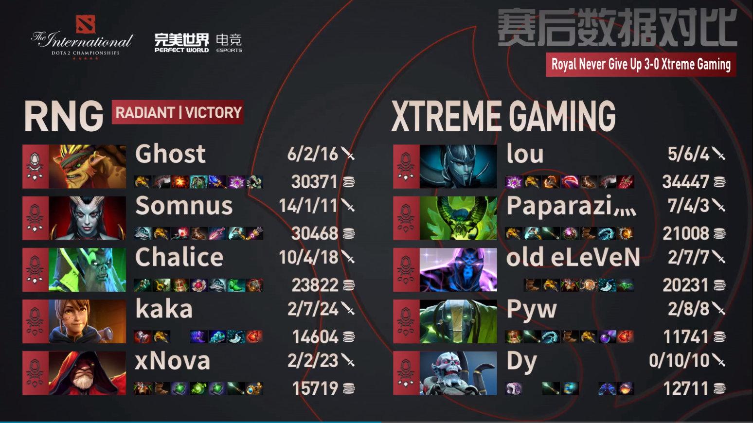 RNG3:0横扫XG，晋级TI11正赛，可暴露的问题仍需警惕 - 哔哩哔哩