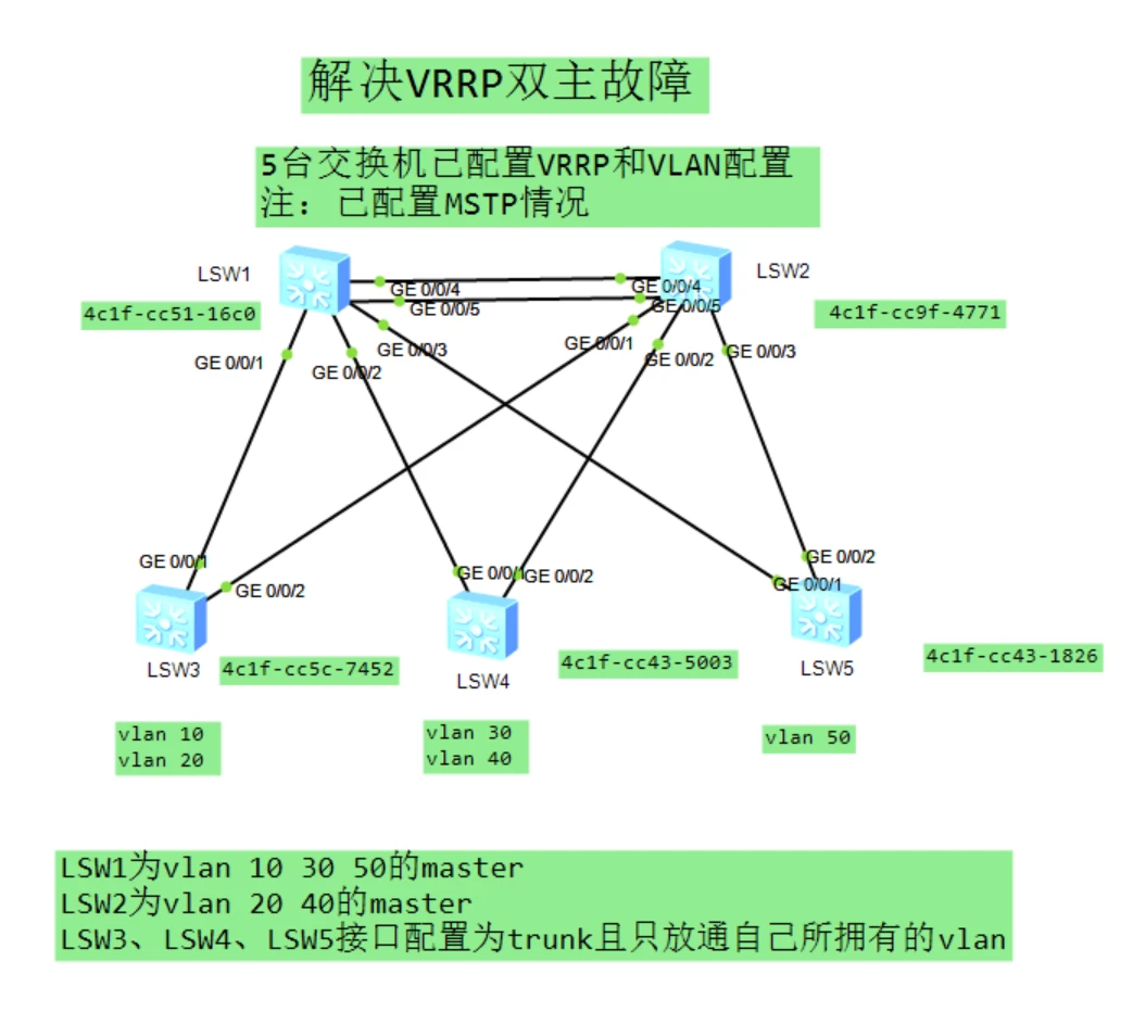在配置MSTP后，VRRP出现双主（双master）现象解析 - 哔哩哔哩