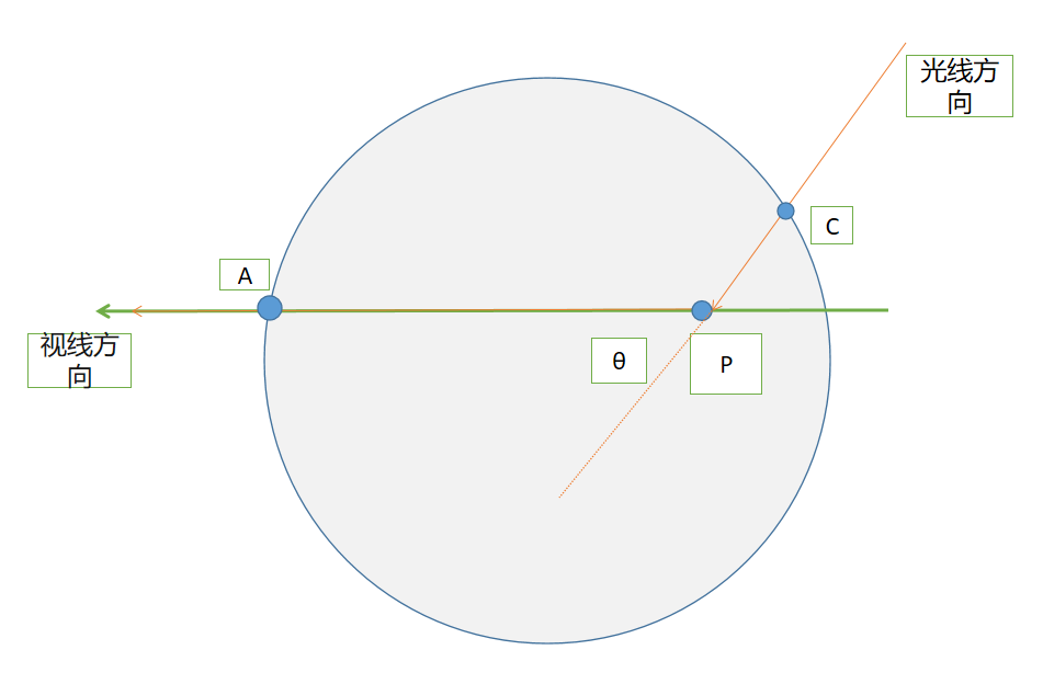 Unity URP管线实现超简单RayMarching体积光（3） - 哔哩哔哩