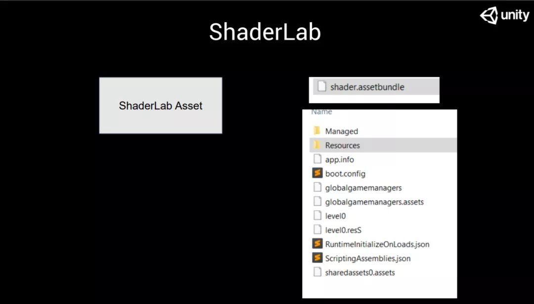 Unity技术开放日 | 绝对干货 – 揭秘Unity引擎的黑盒世界之“ShaderLab”底层原理 - 哔哩哔哩