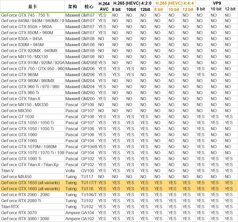 nvdia AMD Intel 主流显卡解码能力表 - 哔哩哔哩