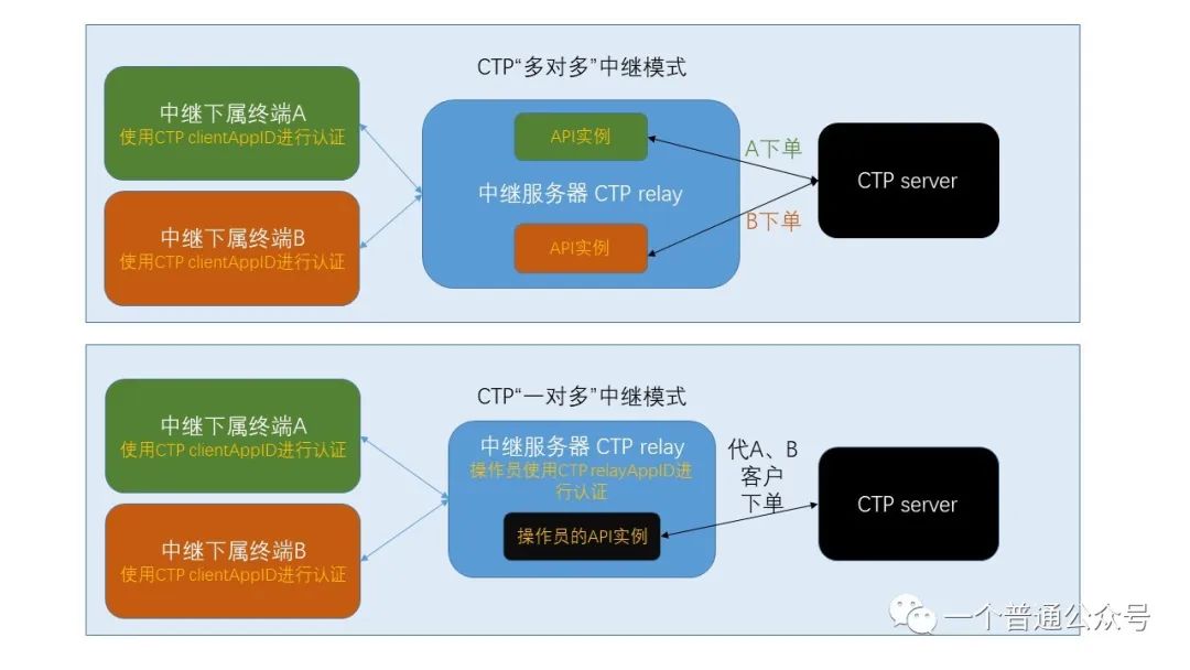 CTP爬坑指北（六） - 哔哩哔哩