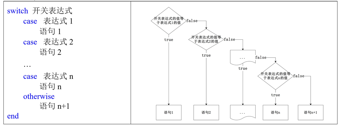 4.1.2 switch-case-otherwise-end语句（MATLAB入门课程） - 哔哩哔哩
