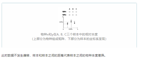 PCA、PCoA、NMDS 、RDA和CCA等排序分析方法 - 哔哩哔哩