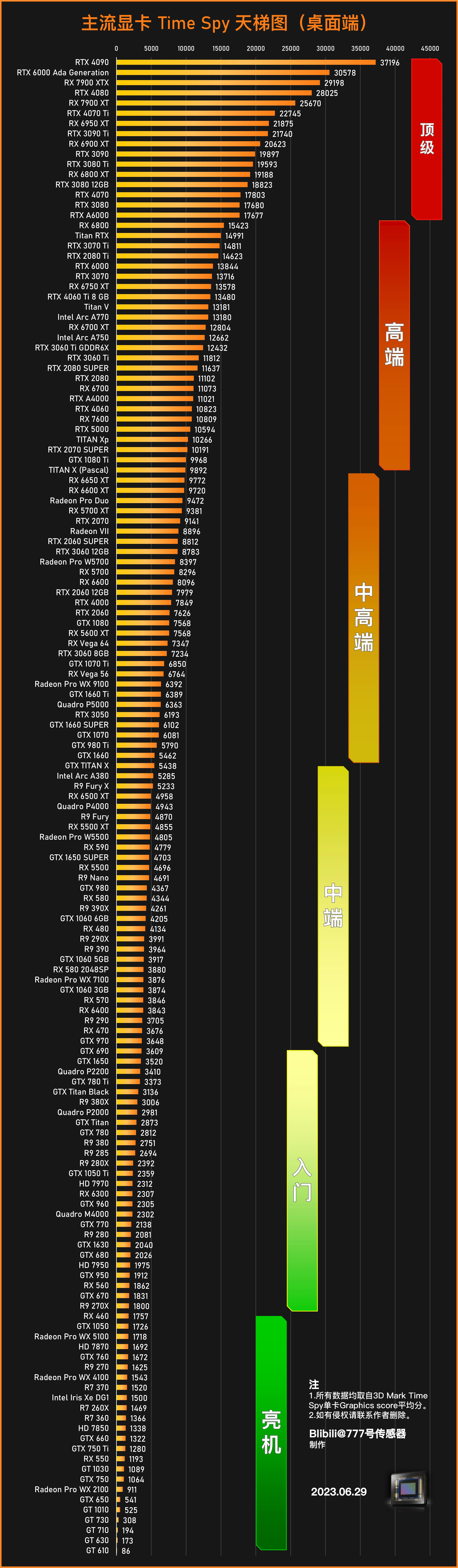 2023年6月3DMark基准测试天梯图 | TimeSpy、PortRoyal、SpeedWay、WLE【含RTX4060】 - 哔哩哔哩