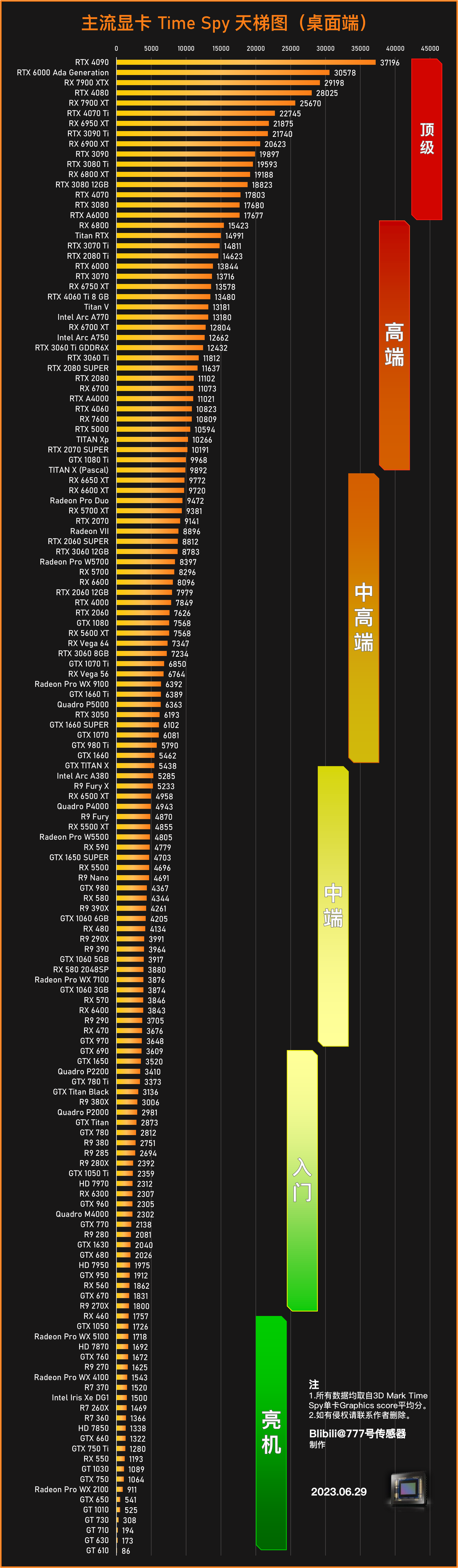 2023年6月3DMark基准测试天梯图 | TimeSpy、PortRoyal、SpeedWay、WLE【含RTX4060】 - 哔哩哔哩