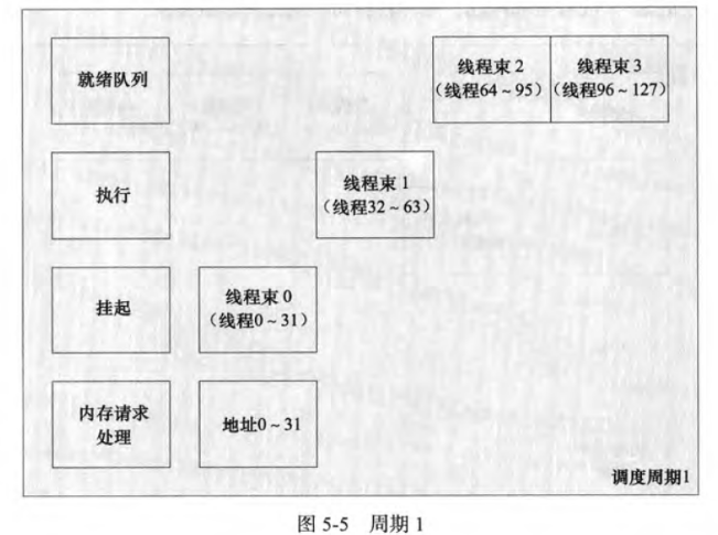 GPU 架构中的 warp 和 寄存器 - 哔哩哔哩