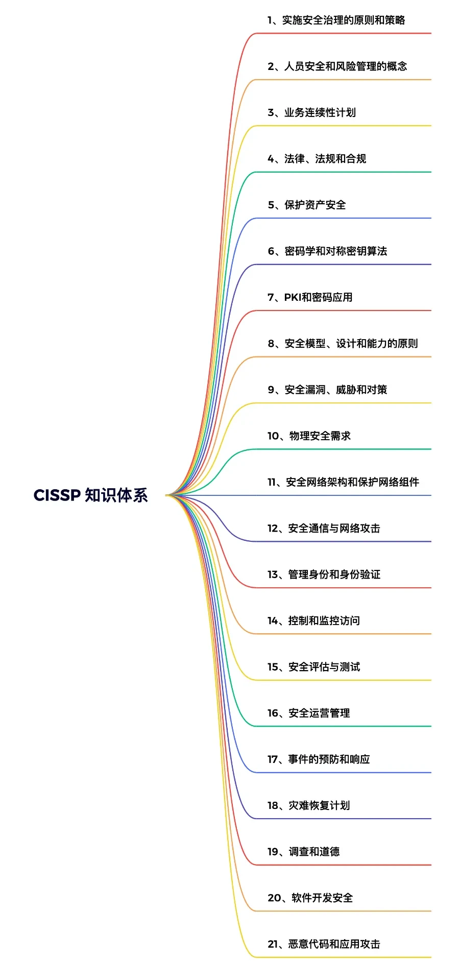 聊聊CISSP /CISM /CISA…等信息安全主流证书的联系与区别！ - 哔哩哔哩