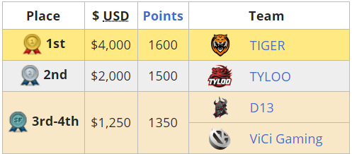 CSGO 2020 里约 Major 赛制全解析！一篇文章带你读懂ESL One : Rio Major 2020 - 哔哩哔哩