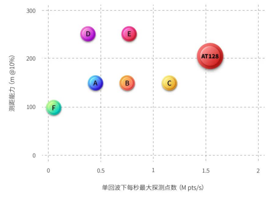禾赛科技AT128丨唯一同时满足远距、超高点频的车规级激光雷达 - 哔哩哔哩