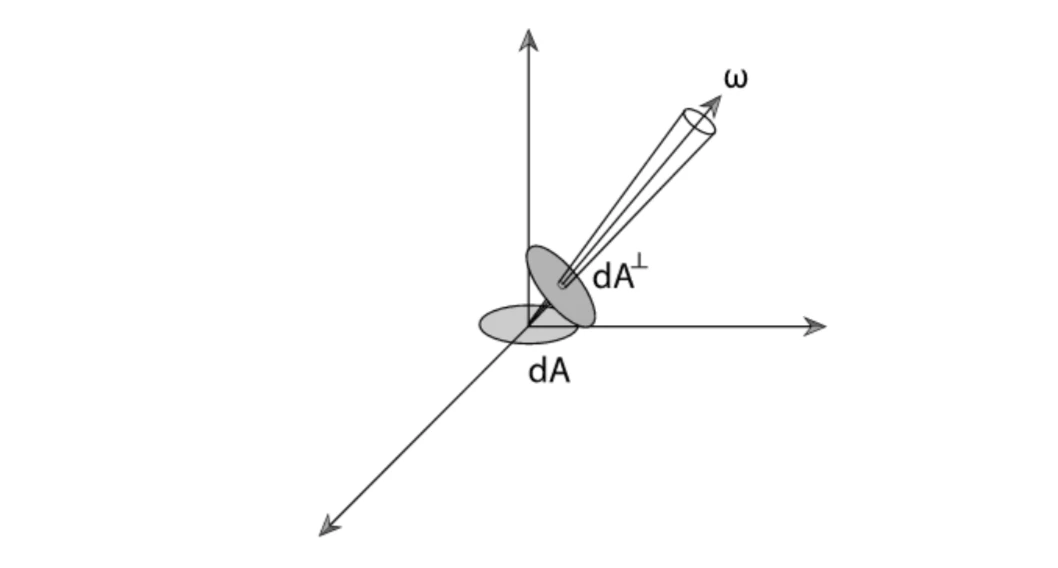 Games101-笔记整理（中篇）13-16·光追 - 哔哩哔哩