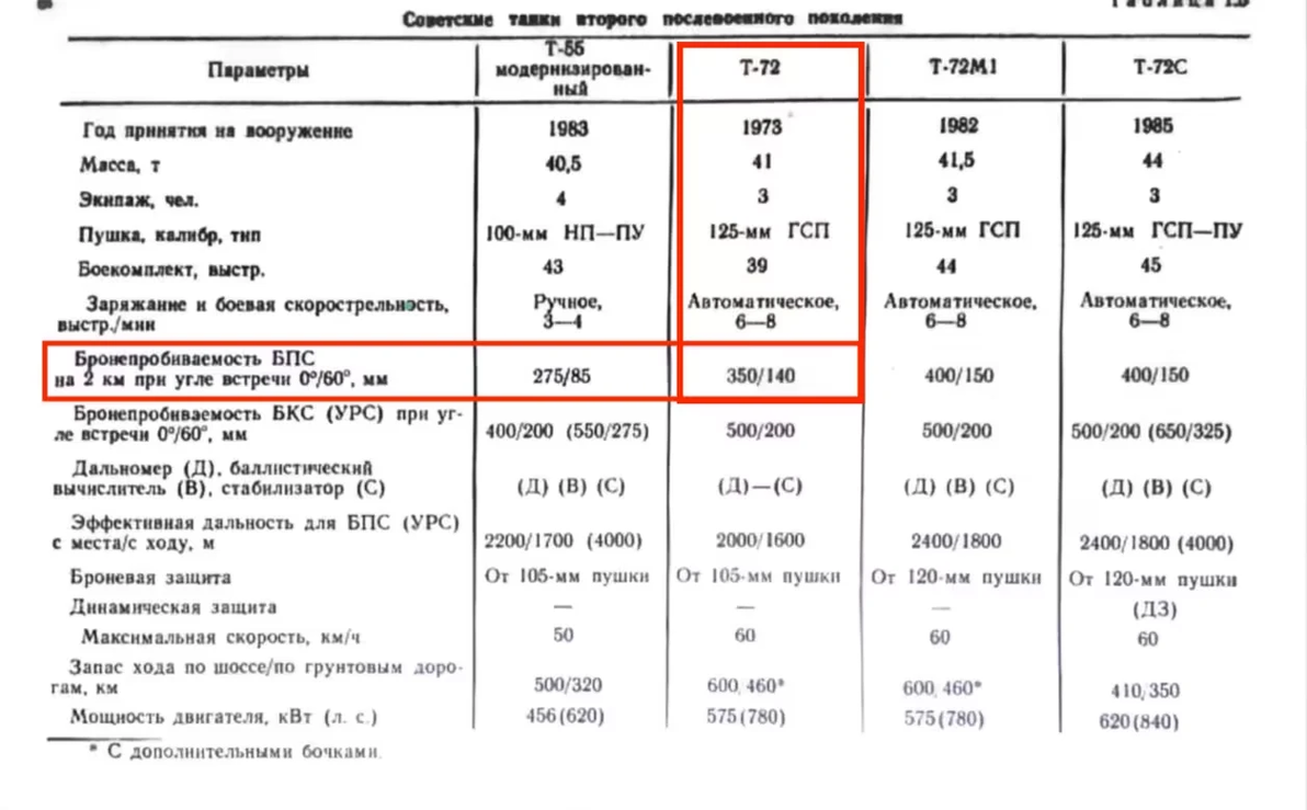 115mm 2A20及125mm 2A26/46滑膛炮早期APFSDS介绍：从3BM3到3BM17 - 哔哩哔哩