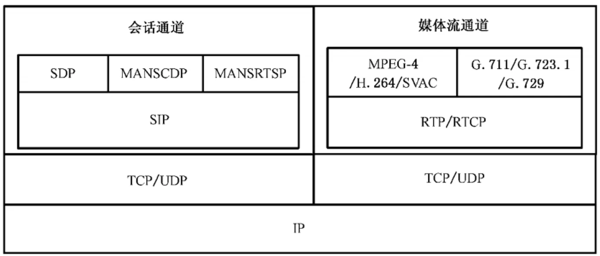 技术解码 | GB28181/SIP/SDP 协议 - 哔哩哔哩