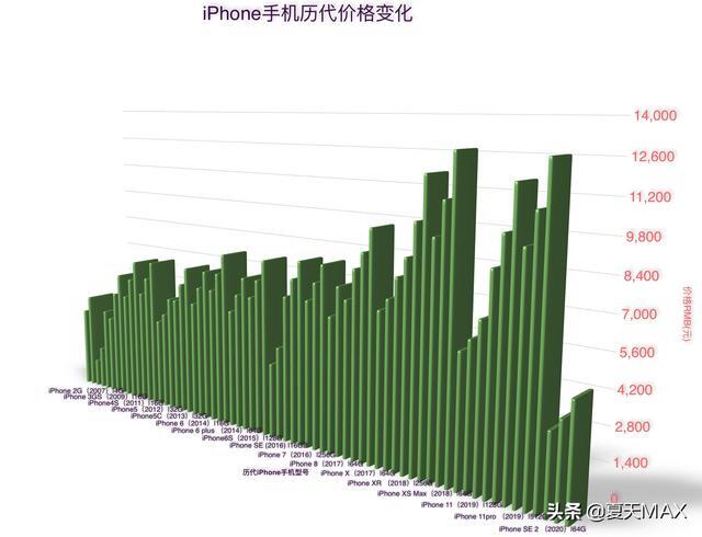 2007至2020：最全的iPhone手机25部历代发展及价格变化历史 - 哔哩哔哩