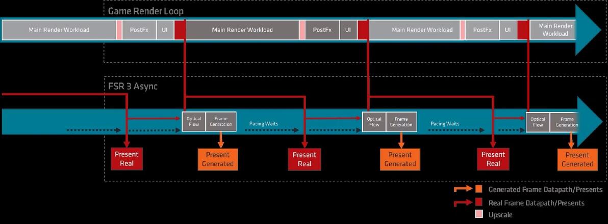 FSR 3横空出世，最高3倍帧数提升—AMD Radeon RX 6750 GRE显卡评测 - 哔哩哔哩
